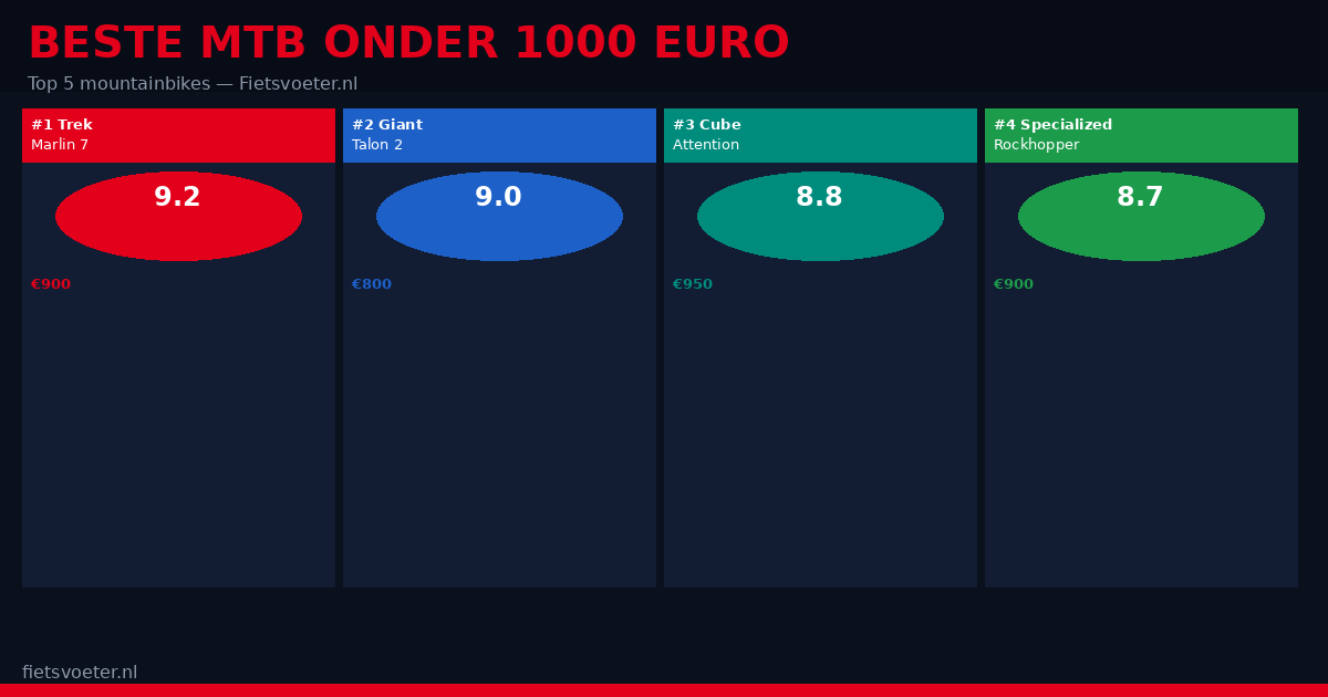 Beste MTB onder 1000 Euro 2026: Top 5 | Fietsvoeter.nl | Fietsvoeter.nl